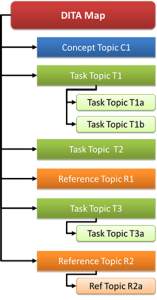 DITA Starter Kit: Everything You Need to Jump into DITA