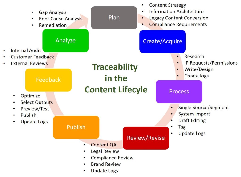 Content Traceability and Standardization | TechWhirl